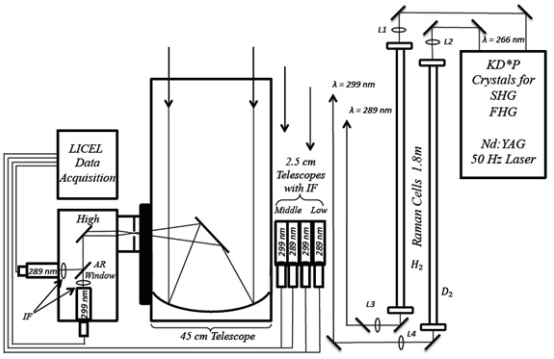 TOLNet - Tropospheric Ozone Lidar Network